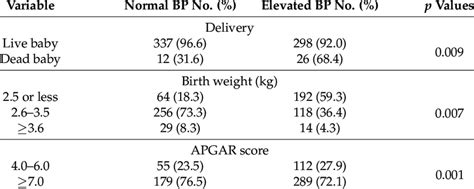 Association Between BP Control And Delivery Outcomes Download Scientific Diagram