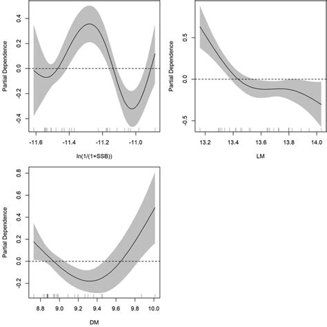 Partial Dependence Plots Of The Beverton Holt Generalized Additive