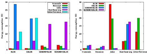 Comparison Of The Energy Consumption In Olsr Eolsr Olsrserena