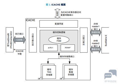 使用 Stm32 缓存来优化性能与功率效率 Stm32团队 St意法半导体中文论坛