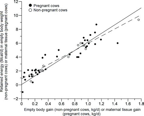 Retained Energy In Empty Body Weight Or Maternal Tissue Relation Download Scientific Diagram