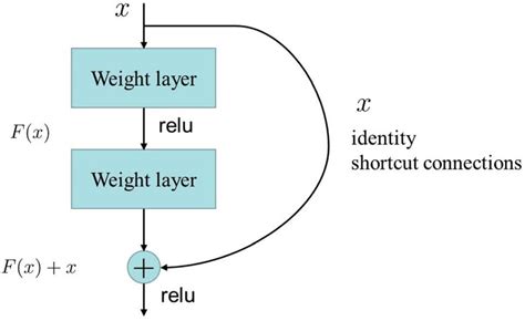 residual learning a building block from ref 25 download scientific diagram