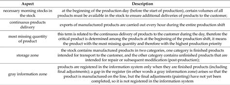 Table 1 From Improving The Production Efﬁciency Based On Algorithmization Of The Planning