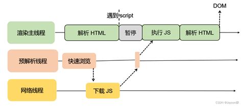 深入解析：浏览器渲染过程中的html、css和js交互 Csdn博客
