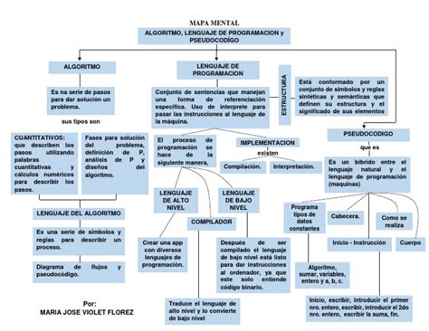 Mapa Mental Pdf Lenguaje De Programación Programación De Computadoras