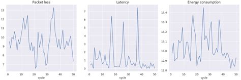 Dynamic Behavior Of An Adaptation Option Over 50 Cycles Reflected In