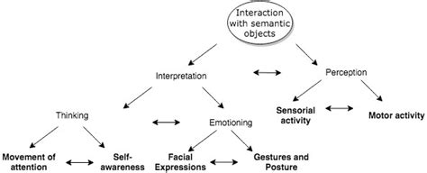 The Structure Of Linguistic Interactions Download Scientific Diagram