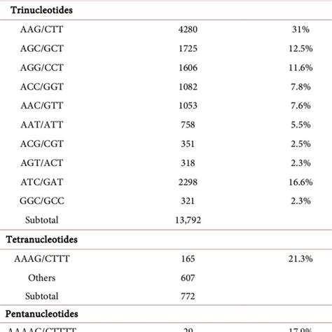 frequency distribution of perfect ssr repeat types in papaya floral