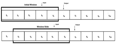 Summary Of Sliding Window With One Step Forecasting Technique