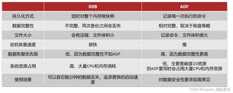 Redis的持久化（rdb和aof）rdb 触发机制 Csdn博客