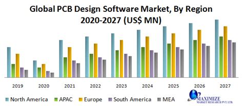 Global Pcb Design Software Market Industry Analysis And Forecast 2027