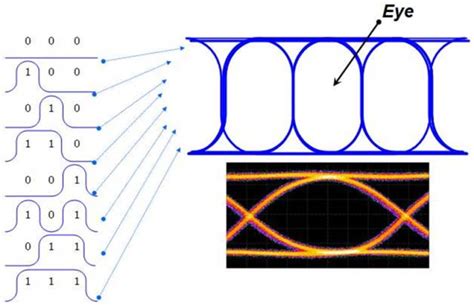 眼图分析与测量详解 眼图测试方法 Csdn博客