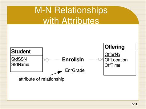 ppt understanding entity relationship diagrams powerpoint presentation id 1346896