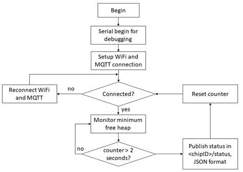 Iot Module Flowchart For Status Publishing In A Mqtt Topic Download