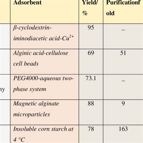 Methods Of One Step Purification Of α Amylases Download Table