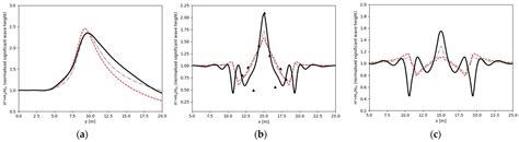 Jmse Free Full Text A Spectral Wave Model For Inhomogeneous Water Wave Fields Using The