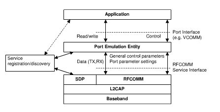 Bluetooth Communication Protocol Download Scientific Diagram