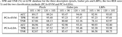 Table 2 From Single And Cross Database Benchmarks For Gender Classification Under