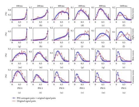 Histogram Of The Phase Synchronization Indexes Psi λ For 435 Original