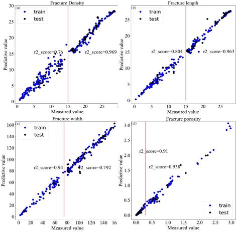 Prediction Of Reservoir Fracture Parameters Based On The Multi Layer Perceptron Machine Learning