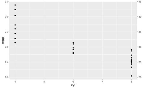 R Ggplot2 Secaxis 指定辅助轴 纯净天空