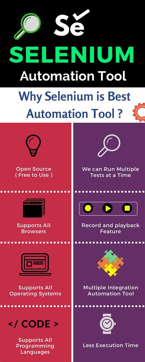 13 Automation Testing Ideas Automation Selenium Protractor