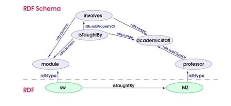 Michael Zabriskie On Linkedin Neo4j Rdf Schema Resource Description Framework And Lpg Labeled
