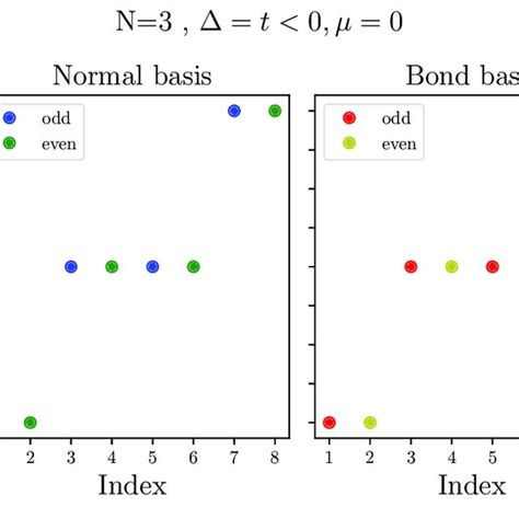 Energy Spectra Of Kitaev Chain In Normal Left And Bond Right Basis
