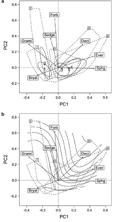 Principal Component Analysis Pca Ordination Of The Functional Plant