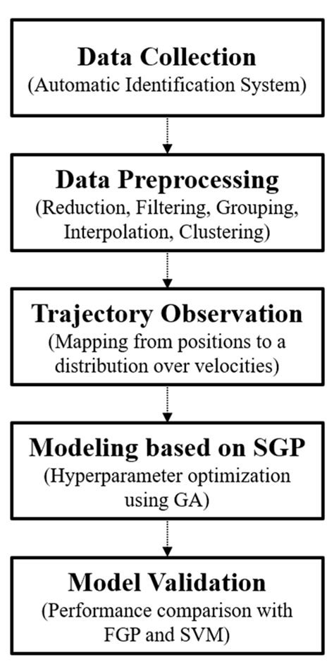 Optimal Prediction Of Individual Vessel Trajectories Based On Sparse Gaussian Processes