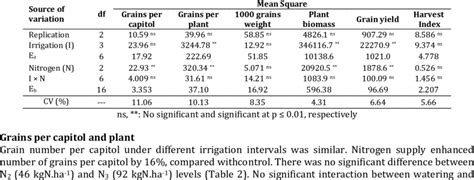 Analysis Of Variance Of Yield And Yield Components Of Safflower Under Download Scientific