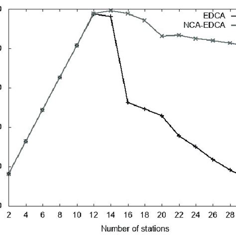 Edca And Nca Edca Total Goodput Download Scientific Diagram