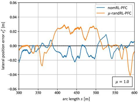 applied sciences free full text reinforcement learning based path following control with