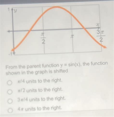 Solved From the parent function y sin x the function shown in the graph is shifted π 4