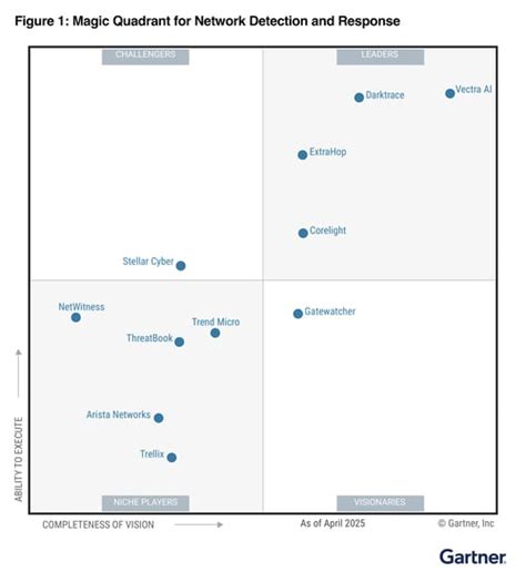 Corelight Recognized As A Leader In The 2025 Gartner® Magic Quadrant™ For Network Detection And
