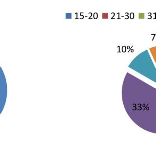 Sex Gender Figure 4 Age Rate Download Scientific Diagram