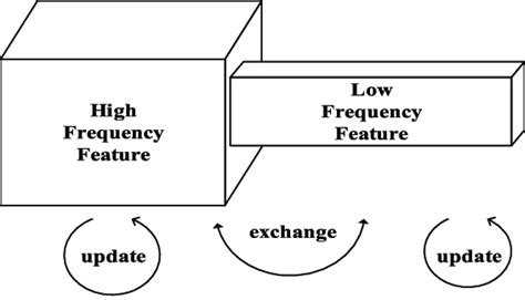 frequency aware feature extraction download scientific diagram