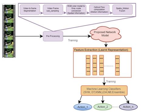 Knn Based Machine Learning Classifier Used On Deep Learned Spatial Motion Features For Human