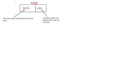 How To Implement Linked List In C Codespeedy
