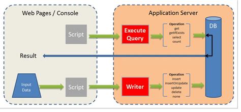 data oriented apis adobe campaign