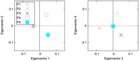 Example 2 Of Axes Of Variation Calculated From Variance Covariance