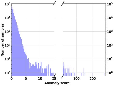Histogram Of The Anomaly Scores For 5 Years Of Background Download
