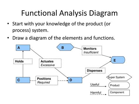 Diagrams For Functional Analysis Diagrams Functional