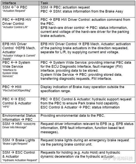 Epb功能安全笔记 4 ：epb系统架构分析和功能总结 知乎
