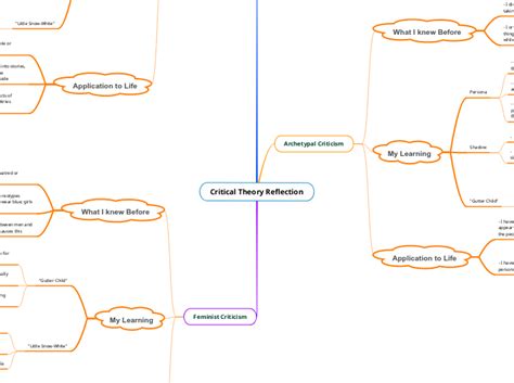 Critical Theory Reflection Mind Map
