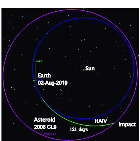 An Experimental Haiv Mission Trajectory For A Target Asteroid 2006 Download Scientific Diagram