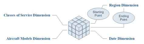 Logical Model Of Olap Multidimensional Database Rdataengineering