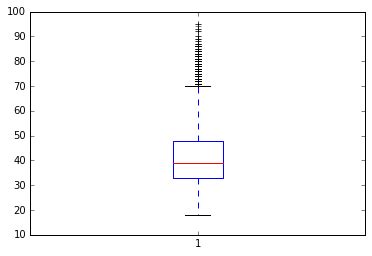Outlier Detection Using Boxplot In Python Shishir Kant Singh