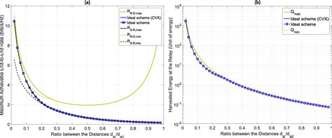 Figure 1 From Rate Maximization In Mimo Decode And Forward Communications With An Eh Relay And