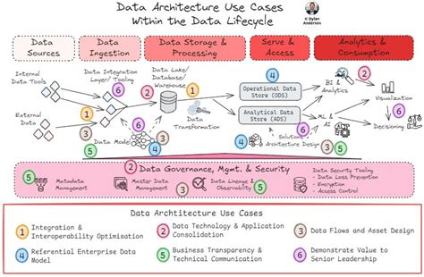 Dataarchitecture Datamodelling Datastrategy Dataecosystem Dylandecodes Dylan Anderson